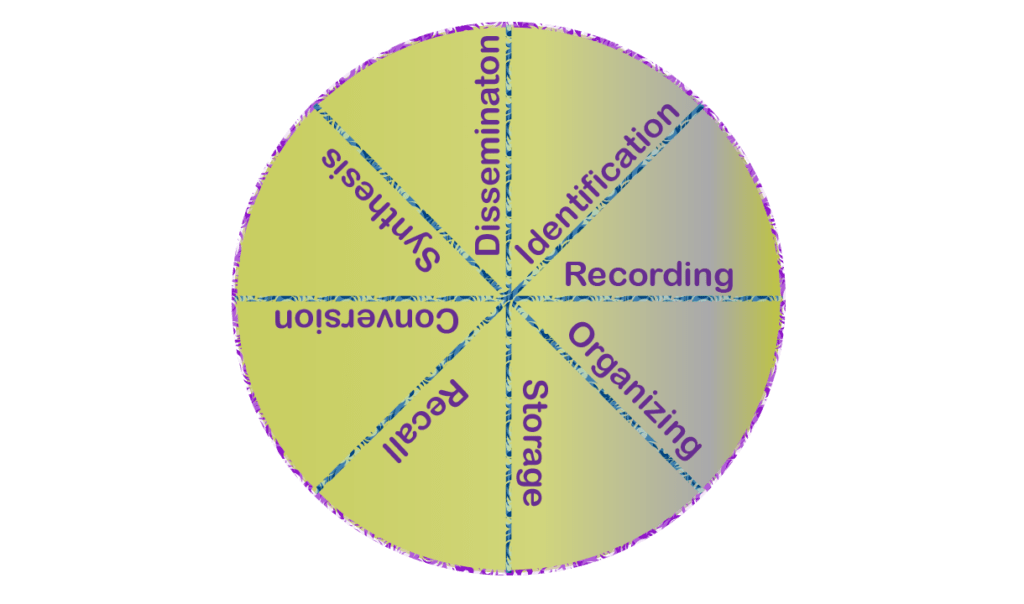 Documentation is a Complete Cycle System - limbd.org