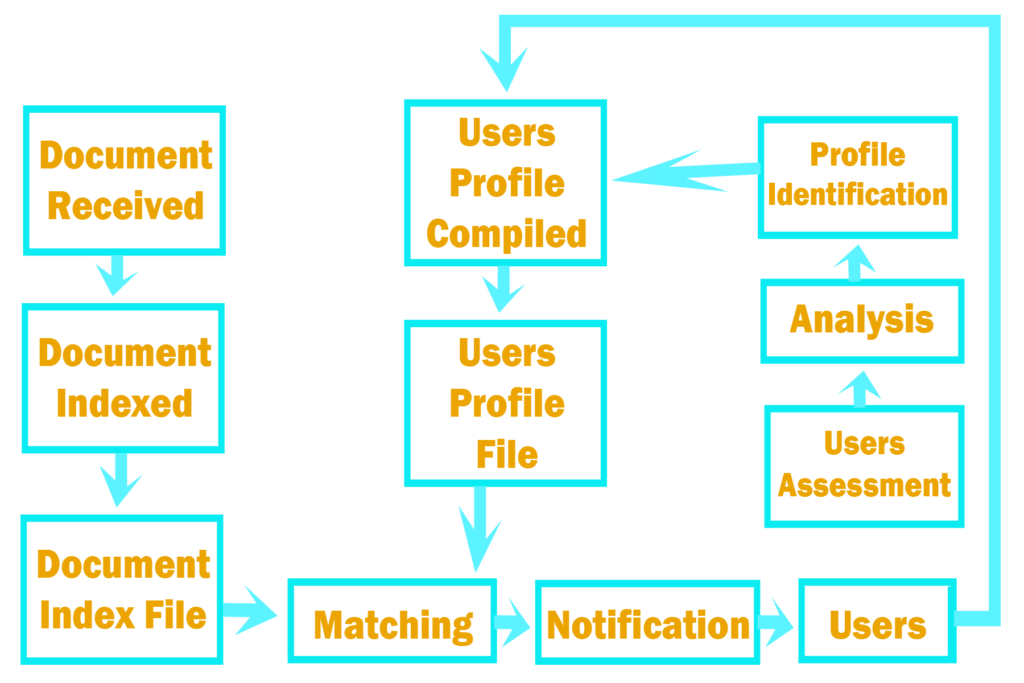 SDI Service | Types of SDI Service - Library & Information Management