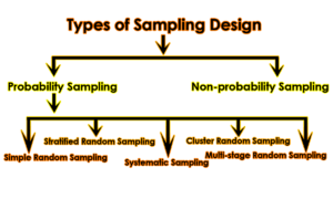 Types of Sampling Design - Library & Information Management