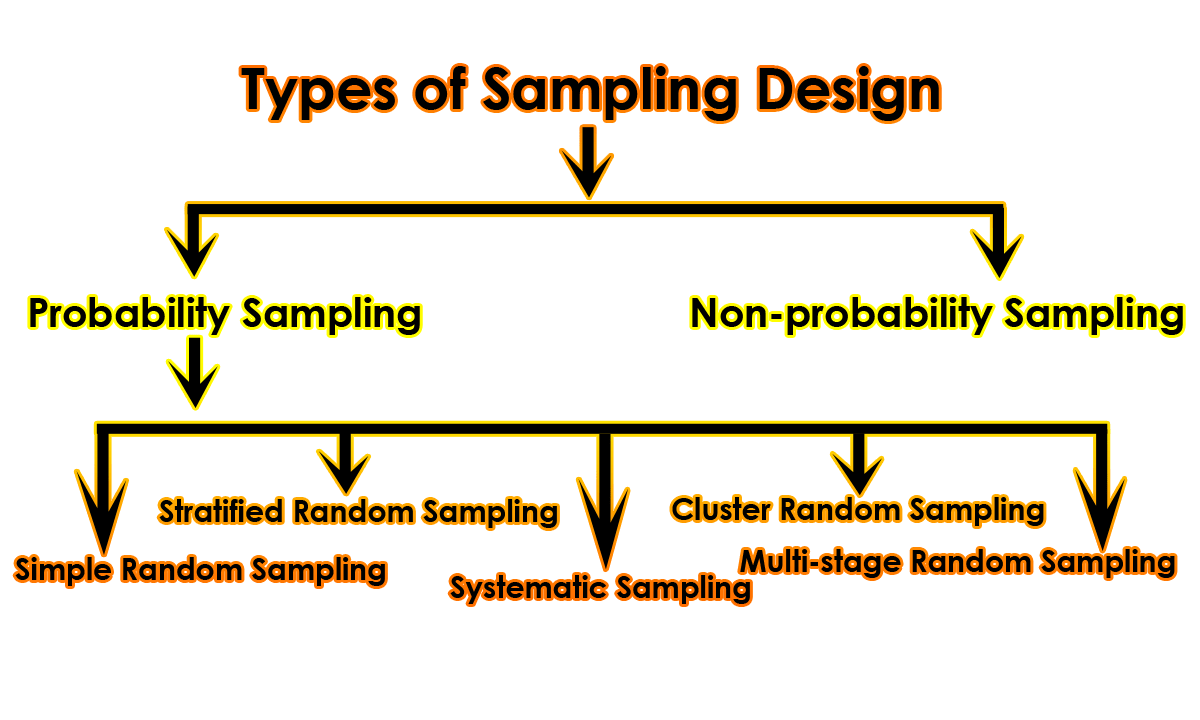 Types Of Non Probability Sampling
