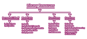 Categories of Library Resources | Factors and Processes for the ...