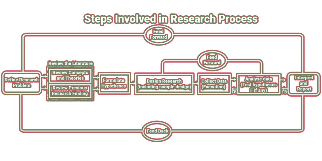 Steps Involved in Research Process - Library & Information Management