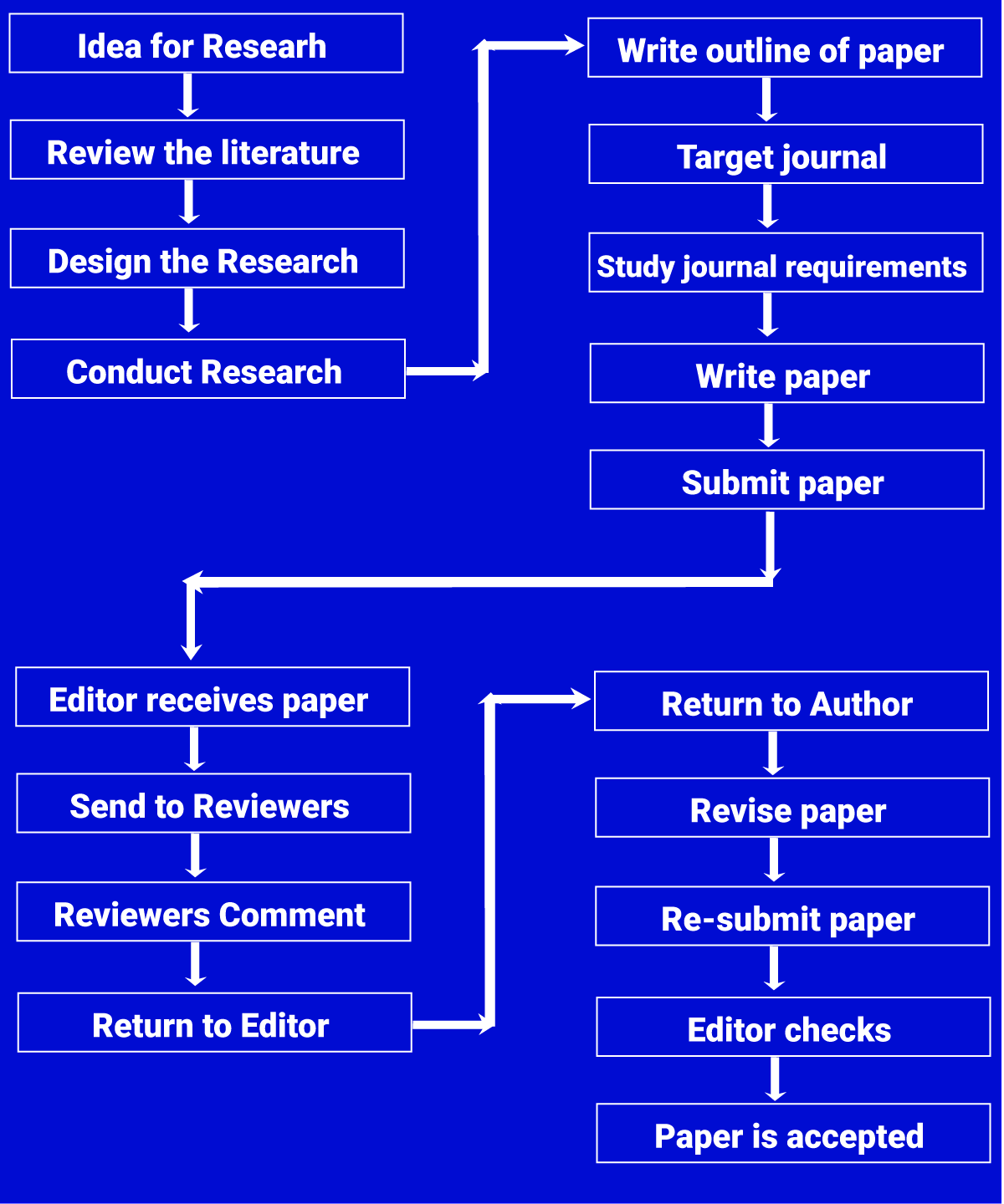 How To Publish A Research Paper In Reputed Journals Limbd