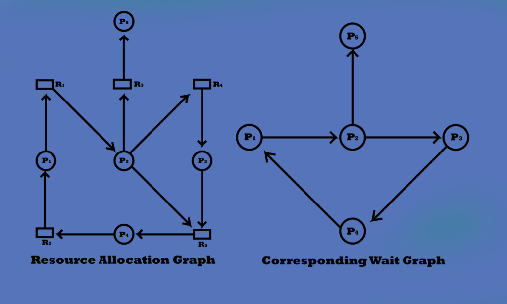 Detect Deadlock in Your System & Recover a System from Deadlock