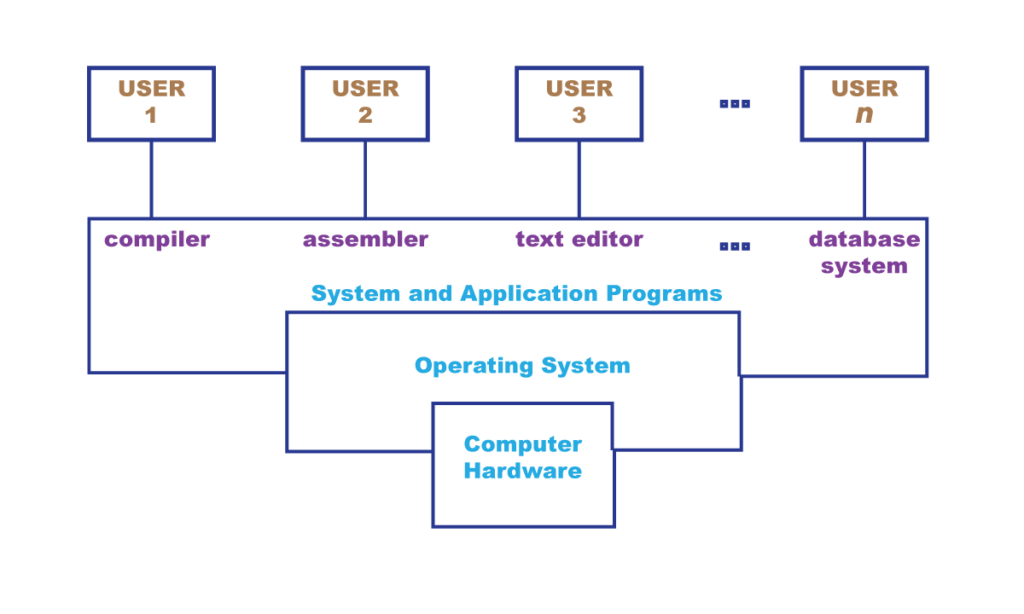 Basic concept of an Operating System | History, Components ...