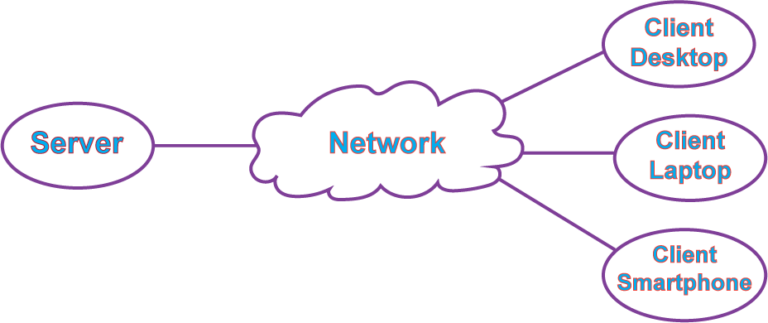 Computing Environments | Types of Computing Environments - Library ...