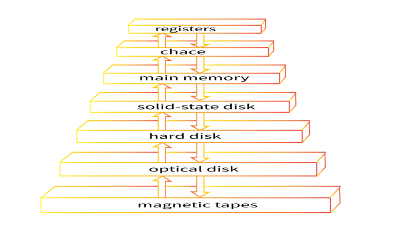 Basic concept of an Operating System | History, Components ...