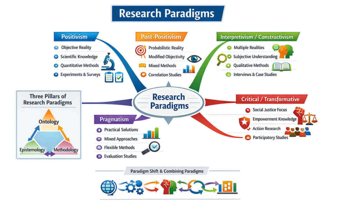 An Overview of Research Paradigms - Library & Information Management