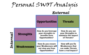Personal SWOT Analysis | Library & Information Management