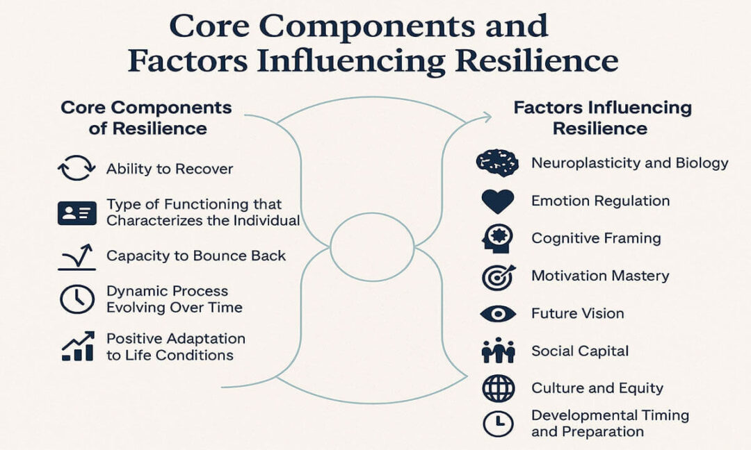 Core Components and Factors Influencing Resilience - Library ...