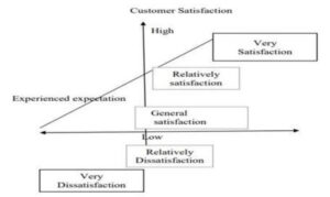 Conceptual Framework of Customer Satisfaction | limbd.org