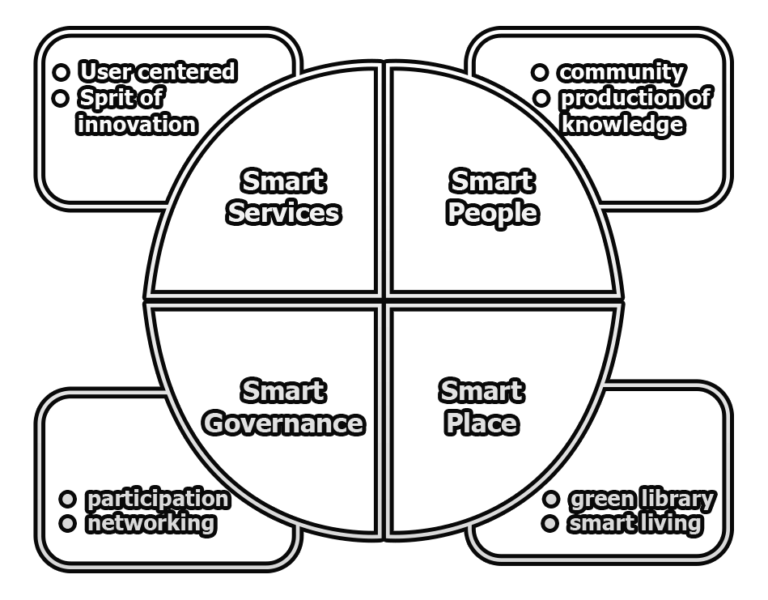 Smart Library | Definition and Four dimensions of the smart library ...