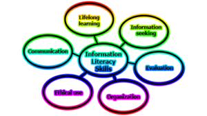 Information Literacy Skills | Need of Information Literacy Skills for ...