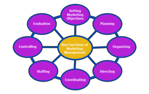 Key Functions of Marketing Management | limbd.org