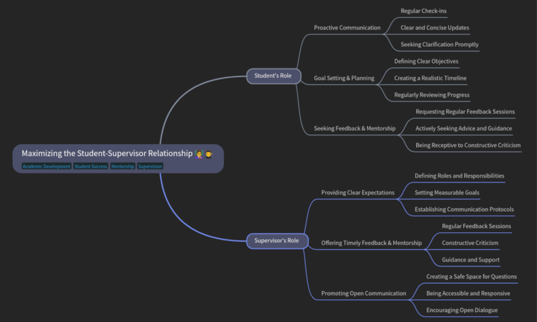 Maximizing the Student-Supervisor Relationship - Library & Information ...