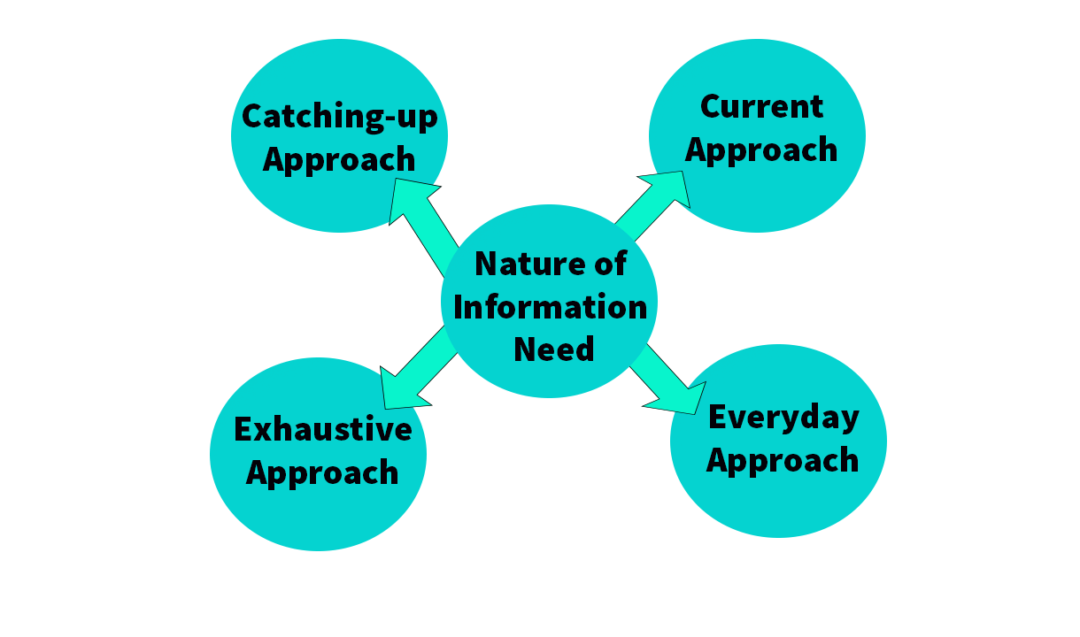 Nature of Information Needs | Difference between Exhaustive and Current ...