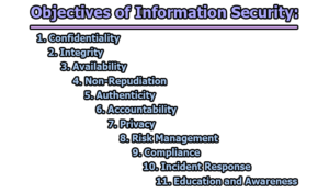 Information Security | Objectives of Information Security | limbd.org