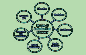 Information Literacy | Definition, Objectives, Functions and Scope of ...