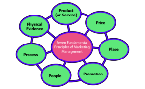 Seven Fundamental Principles of Marketing Management