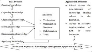 Theoretical Framework of Knowledge Management Practices in Higher ...