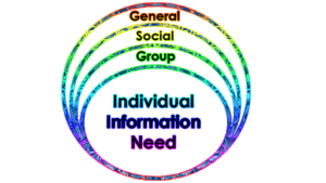 Information Need | Types of Information Need | Levels of Information ...