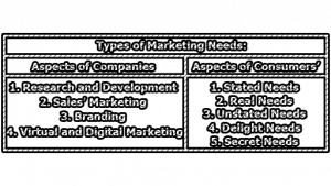 Types of Marketing Needs - Library & Information Management