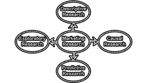 Types of Marketing Research | Process, Objectives, Purposes, Advantages ...