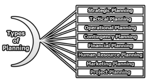 Nature, Importance and Types of Planning | limbd.org